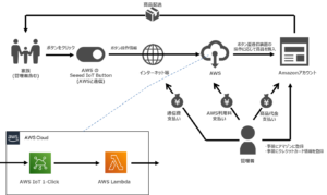 Amazon自動注文ボタン 「AWS IoT 1-Clickボタン(AWS の Seeed IoT Button) +AWS Lambda」構成の費用検討 | Create it Myself