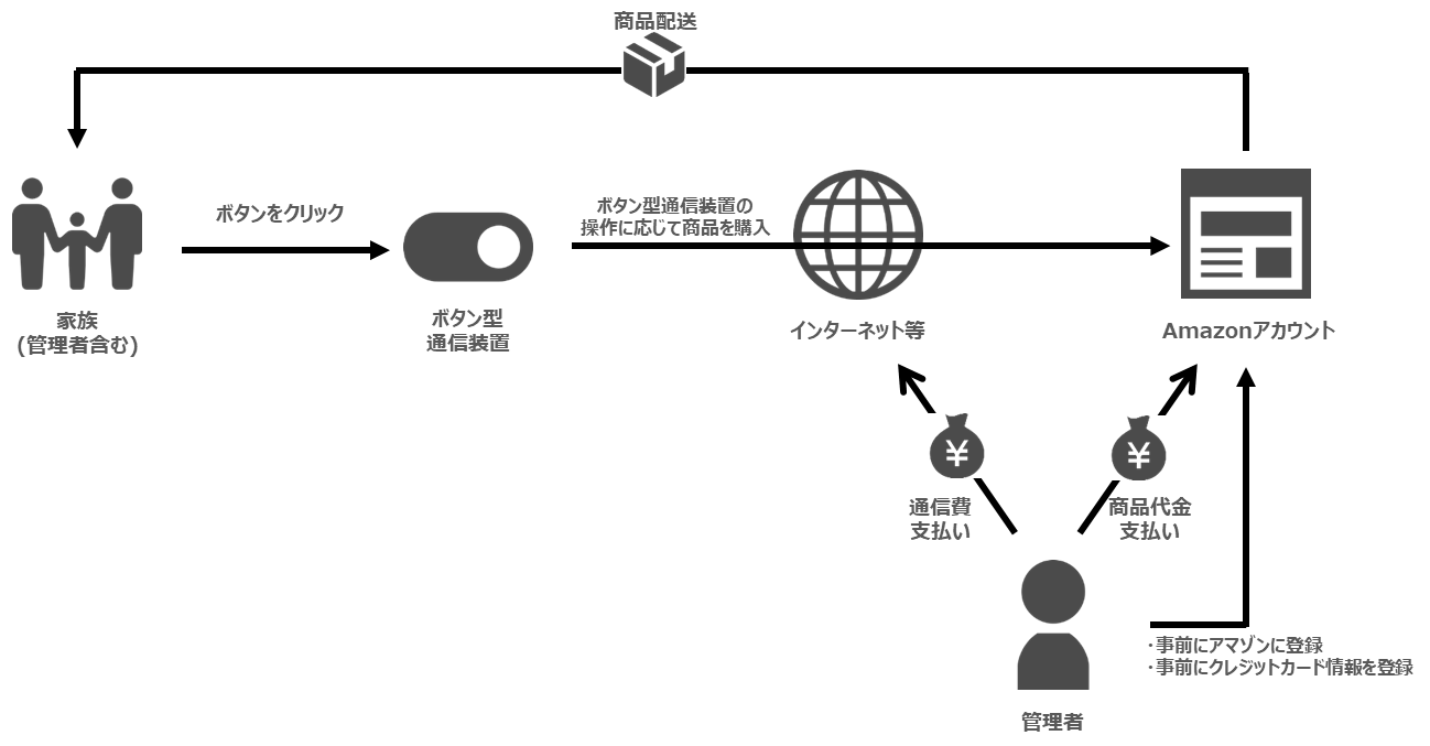 Amazon自動注文ボタン 「aws Iot ボタンaws Iot Button Devaws Iot Coreaws Lambda