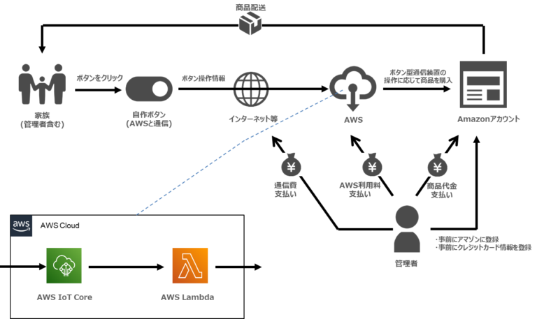Amazon自動注文ボタン 「自作ボタン+AWS IoT Core+AWS Lambda」構成の費用検討 | Create it Myself