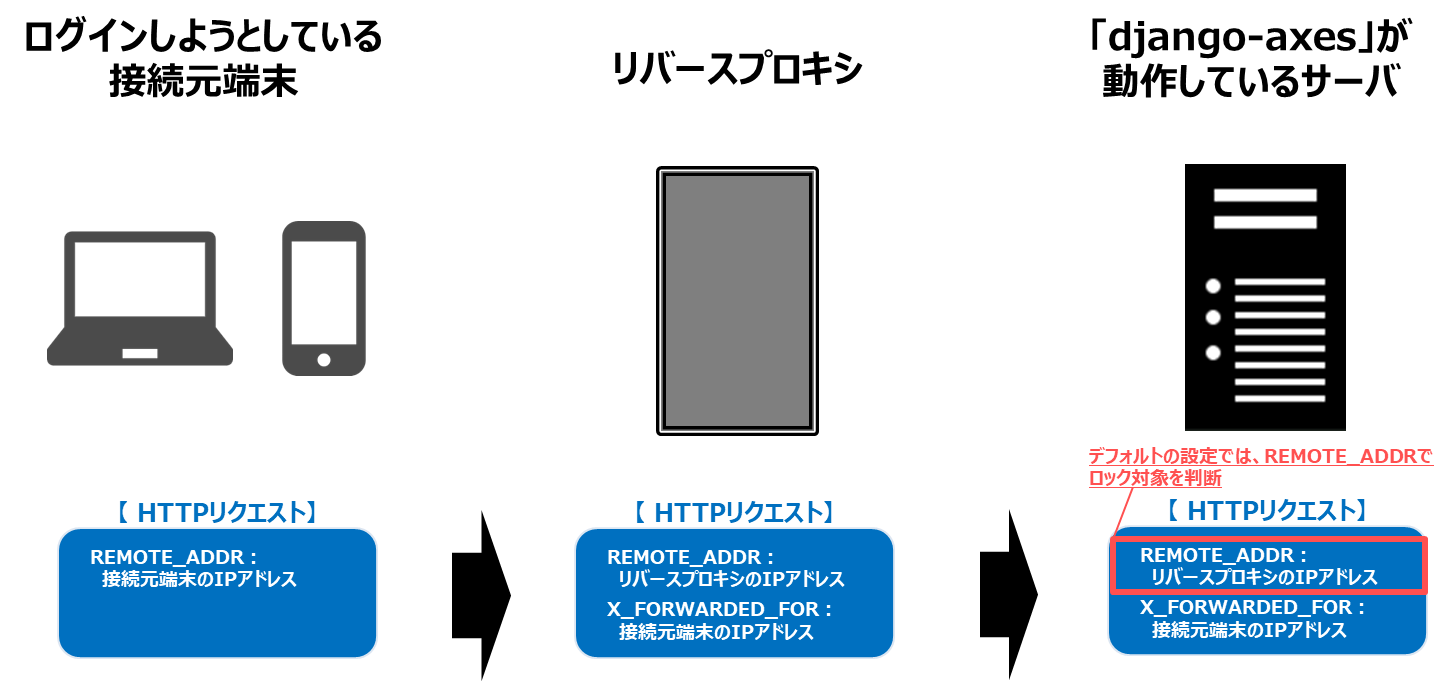Djangoでログイン試行回数制限を付けられる「django-axes」の使い方 | Create it Myself