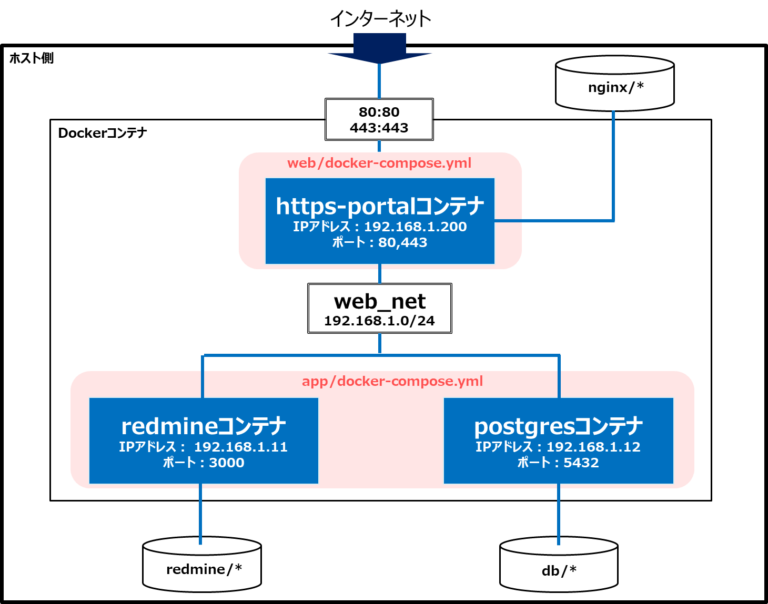 docker-composeで「https-portal + Redmine + postgreSQL」を立ち上げる | Create it Myself